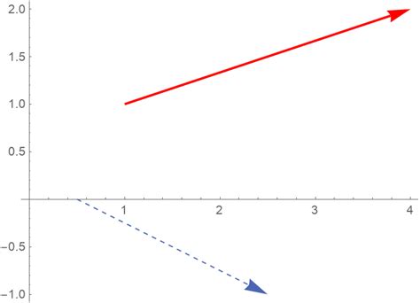 PlotVector Wolfram Function Repository PlotVector Wolfram Function Repository