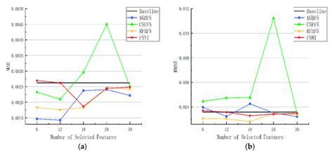 Performance Of Different Feature Selection Methods Using Different