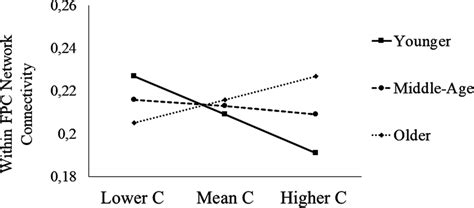 Conditional Effects Of Age Moderation Note Fpc Frontoparietal Download Scientific Diagram