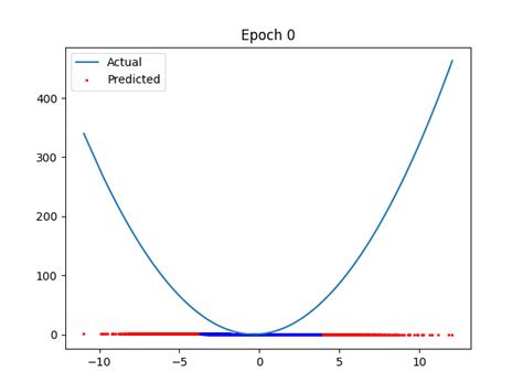 Manufacturing Polynomials Using A Sigmoid Neural Network — A New Look From A ‘generalization