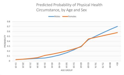 Predicted Probability Of Physical Health Circumstance By Age And Sex Download Scientific Diagram