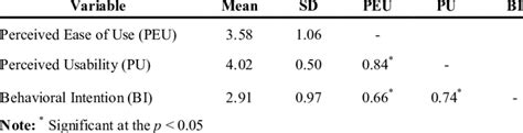 Correlation Matrix Of Latent Constructs Download Table