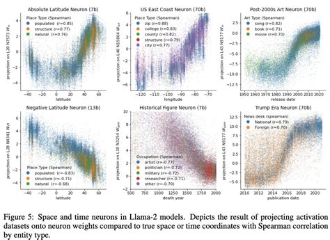 Do Language Models Have An Internal World Model A Sense Of Time At