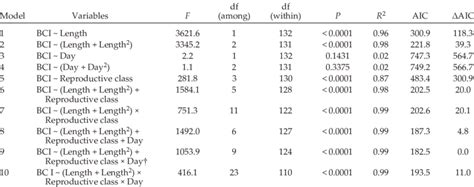 Linear Model Selection Results Based On Minimization Of Akaikes Download Table