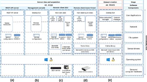 Software Components Of The Data Acquisition And Dataset Creation Tools