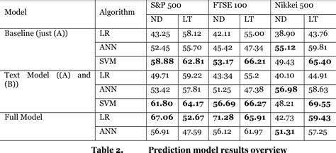 table 2 from the missing link predictive models based on textual and dynamic network data