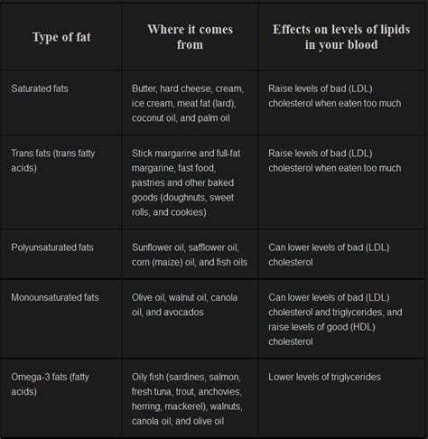 Guide To Different Types Of Fats And Their Effects On Cholesterol