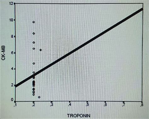 Troponin Cpk Mb Relationship In G 1 Cases Download Scientific Diagram