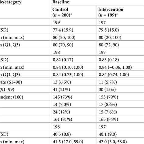 Outcome Variable Descriptive Statistics For Baseline And Follow Up Time