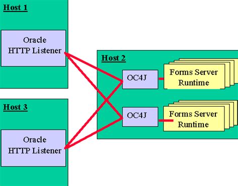 Using Oracleas Forms Services With The Listener And Oc4j