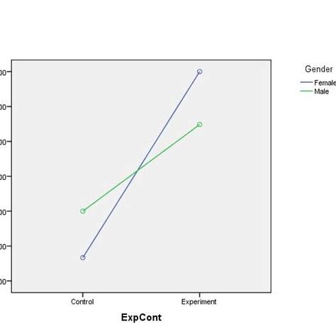Method And Gender Based Line Graph Download Scientific Diagram
