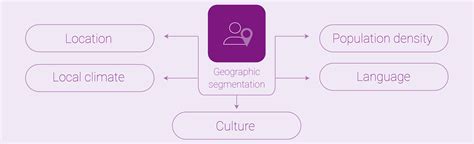 Geographic Segmentation In Marketing Experian Marketing