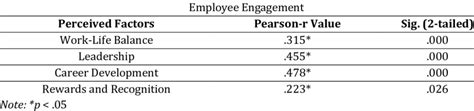 Correlation Matrix Between Employees Engagement And The Perceived Download Scientific Diagram
