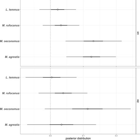 Betaregression Posterior Distributions Mean 95 CI Of Exposure Download Scientific Diagram