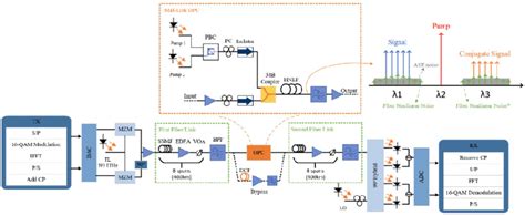 A Diagram Of 16 Qam Coherent Optical Orthogonal Frequency Division Download Scientific Diagram