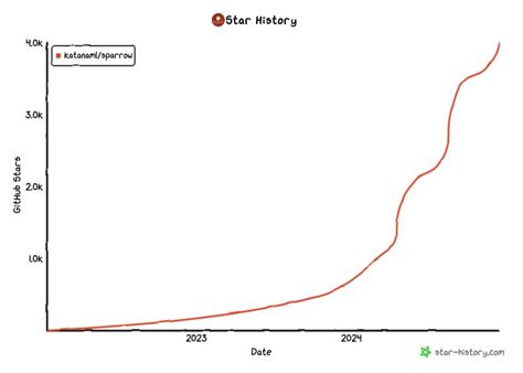 Sparrow Reached 4k Stars On Github Thanks 2024 Was Very Good Code