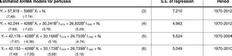 Arima Transfer Function Intervention Model Applied To Annual Time