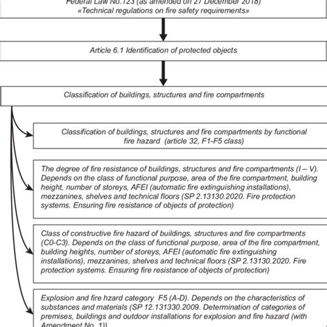 8 Fire Technical Classification Of Buildings Structures And Fire