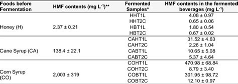 Hmf Concentrations Expressed As Averages ± Standard Deviations N3 Download Table