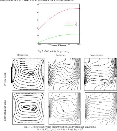 Figure 3 From Double Diffusive Natural Convective Flow Characteristics In A Cavity Semantic