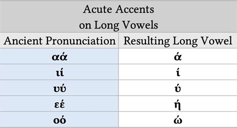 Accent Marks Dickinson College Commentaries