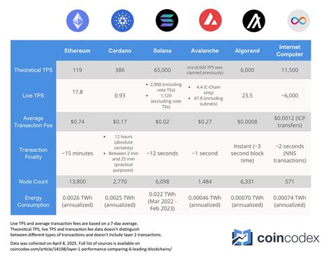 layer 1 performance comparing 6 leading blockchains coincodex
