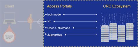 Step 3 Interacting With The Crc Ecosystem Basics Crcd User Manual