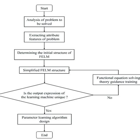 A Functional Neuron Model B M P Neuron Model Download