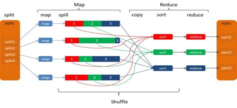Hadoop Mapreduce Shuffle 详解mapreduce Shuffle作用 Csdn博客