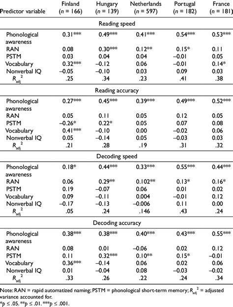 Standardized Regression Coefficients From The Simultaneous Regression