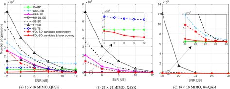 Figure 4 From Application Of Deep Learning To Sphere Decoding For Large