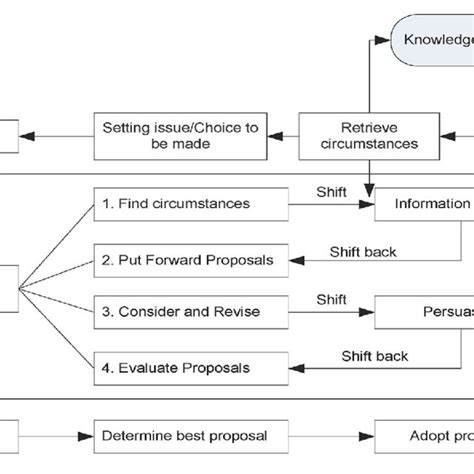The Structure Of The Deliberation Dialogue Download Scientific Diagram