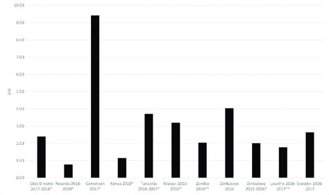 Cross Sex Ratio Of IPRs Male To Female Female To Male In Countries Download Scientific