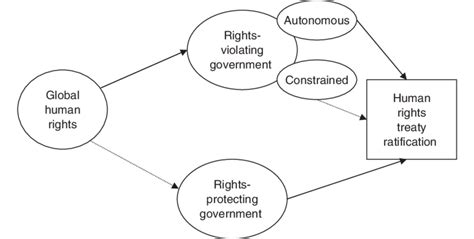Schematic Representation Of The Theoretical Argument Download