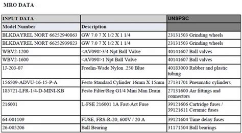 UNSPSC Codes Service At 10 Product In Bengaluru ID 8846106348