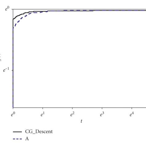 Performance Measure Based On The Cpu Time Download Scientific Diagram