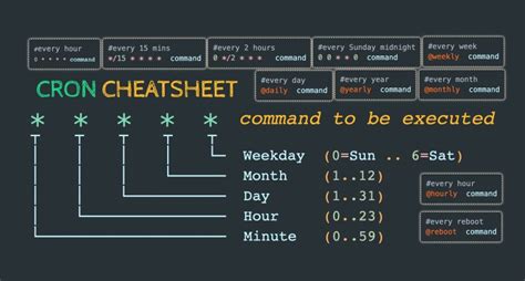 Ahmed Shihata On Linkedin Automate Tasks In Linux With Cron Jobs And