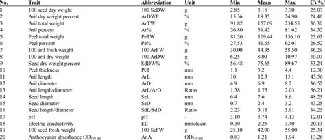 Fruit Characteristics Range Of Variability Means And Coefficient Of