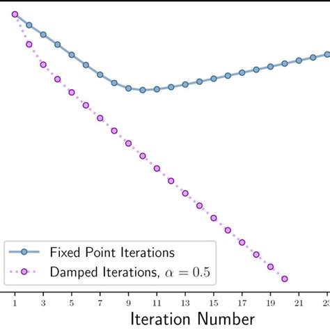 Iterative Convergence In The Residual L² Norm R 2 Using Damped Download Scientific Diagram