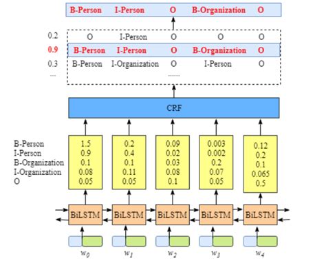 tensorflow 实现BiLSTM CRF中文命名实体识别 黄然小悟 博客园