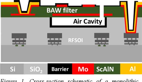 Figure 1 From Monolithic Integration Of Scaln Mems Filter On Rfsoi Using Ald Al2o3 As Vhf