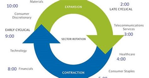 Sector Rotation Album On Imgur