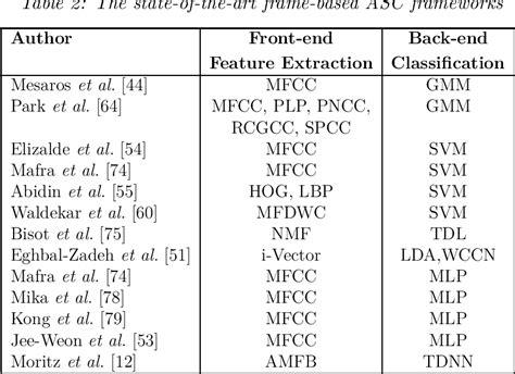 Robust Deep Learning Frameworks For Acoustic Scene And Respiratory Sound Classification