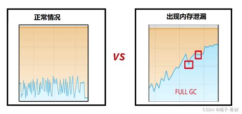 Jvm工作原理与实战三十：堆内存状况的对比分析堆内存波动jvm Csdn博客