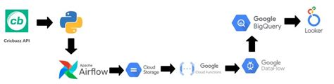 ajit jadhav on linkedin gcp dataengineering looker airflow
