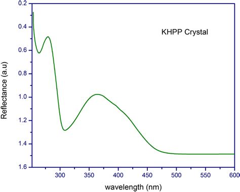 Variation Of Reflectance With Wavelength Download Scientific Diagram