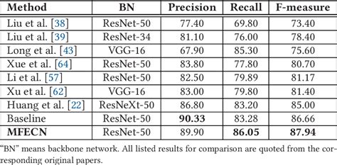 Table 2 From Mfecn Multi Level Feature Enhanced Cumulative Network For