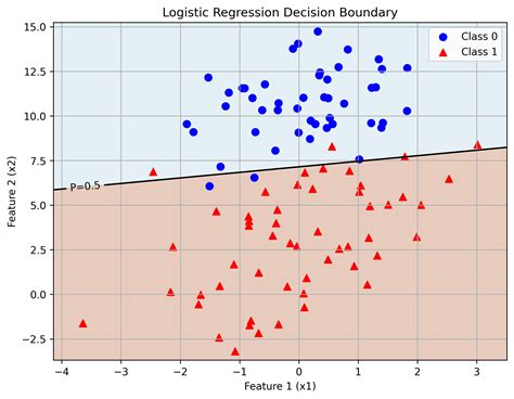 【机器学习】logistic 回归逻辑回归 Csdn博客
