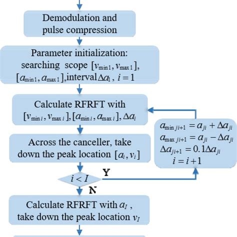 Moving Target Detection By Frft Rft Rfrft And Crfrft Methods A
