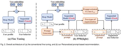 腾讯 基于提示学习（prompt learning）进行序列推荐和冷启动personalized prompt for sequential recommendation 知乎